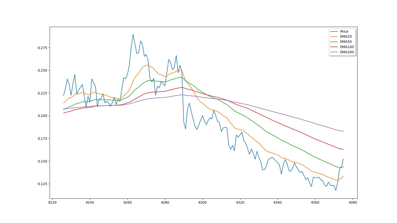 狗狗币 Exponential Moving Averages