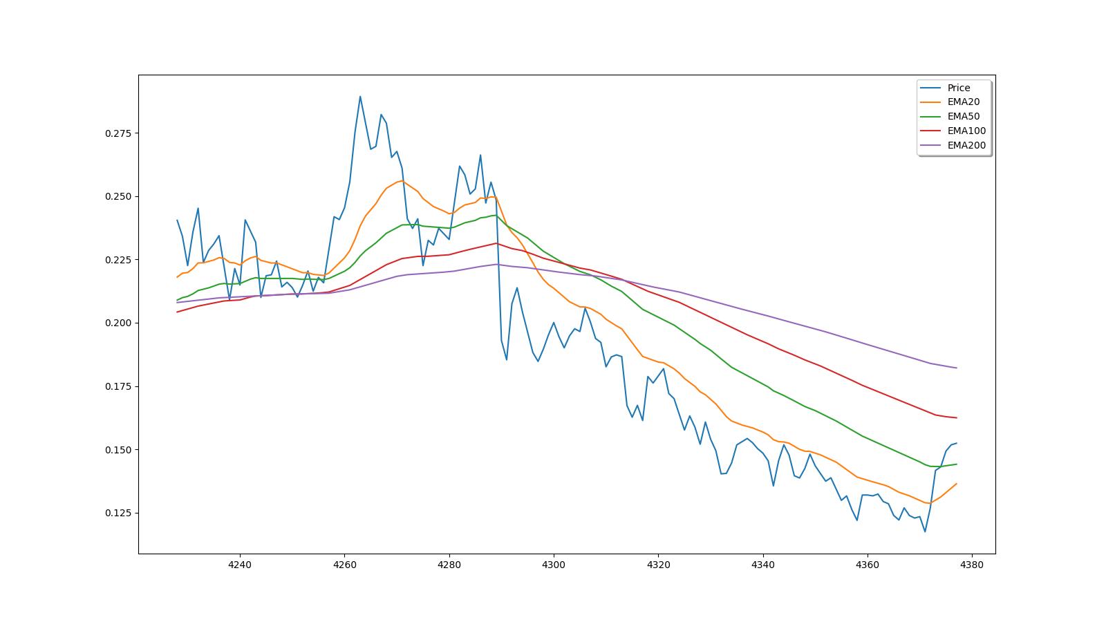 Dogecoin Exponential Moving Averages