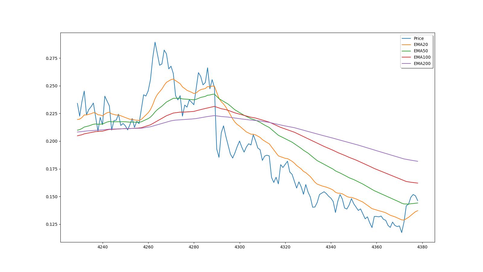 Dogecoin Exponential Moving Averages