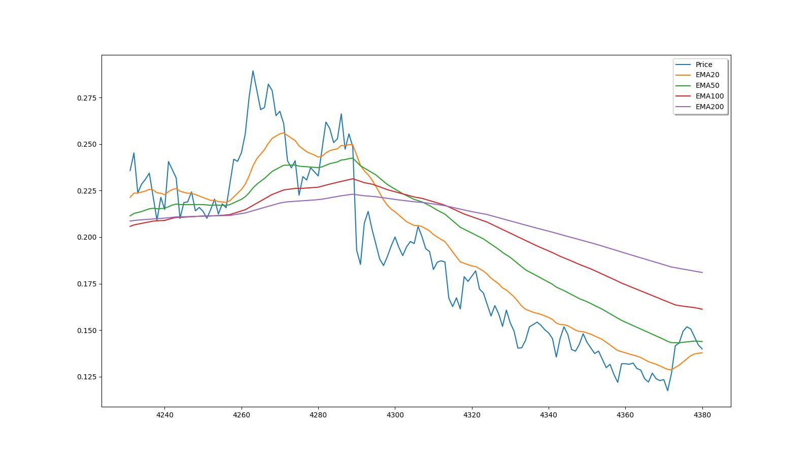 Dogecoin Exponential Moving Averages