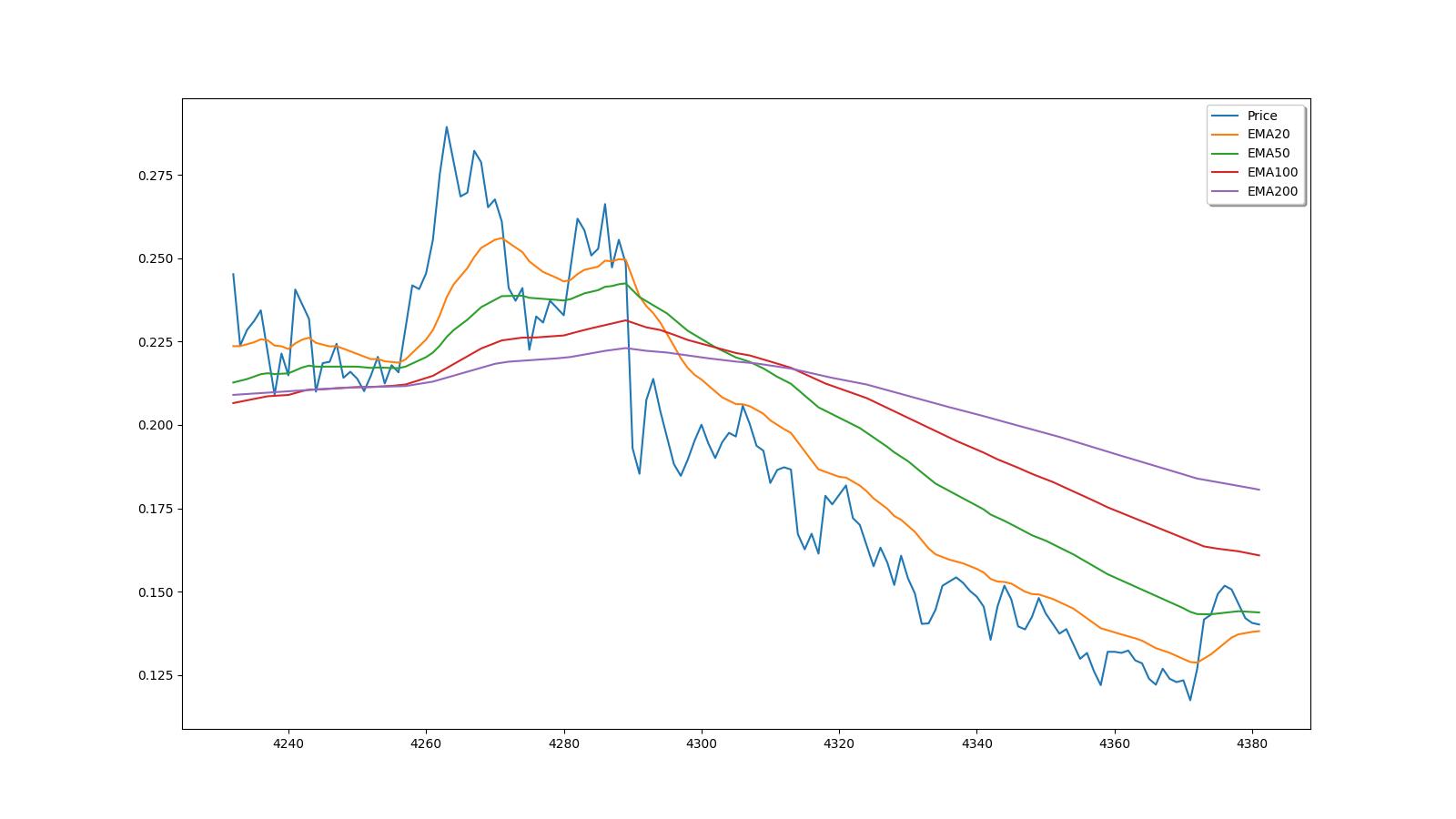 Dogecoin Exponential Moving Averages