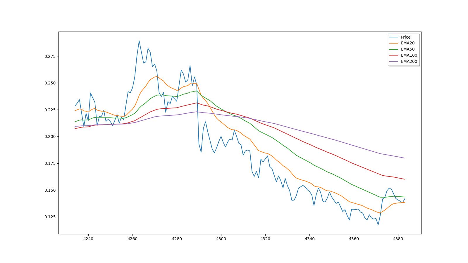 Dogecoin Exponential Moving Averages