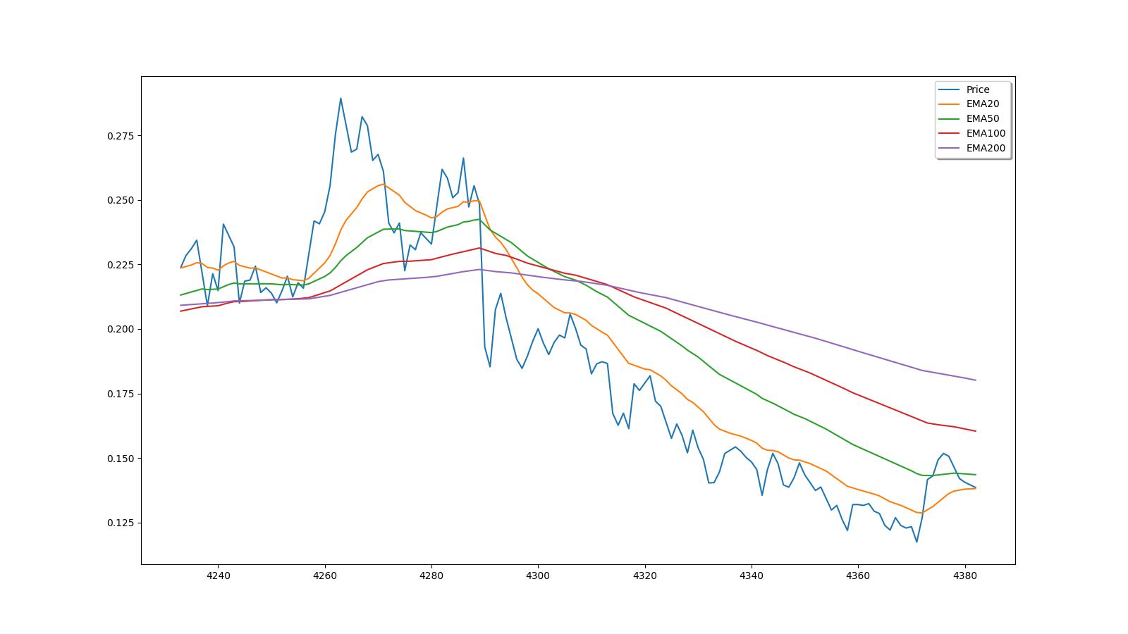 도지코인 Exponential Moving Averages