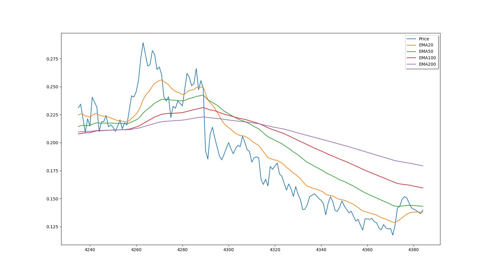 Dogecoin Exponential Moving Averages