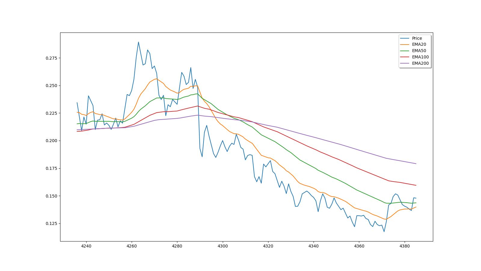Dogecoin Exponential Moving Averages