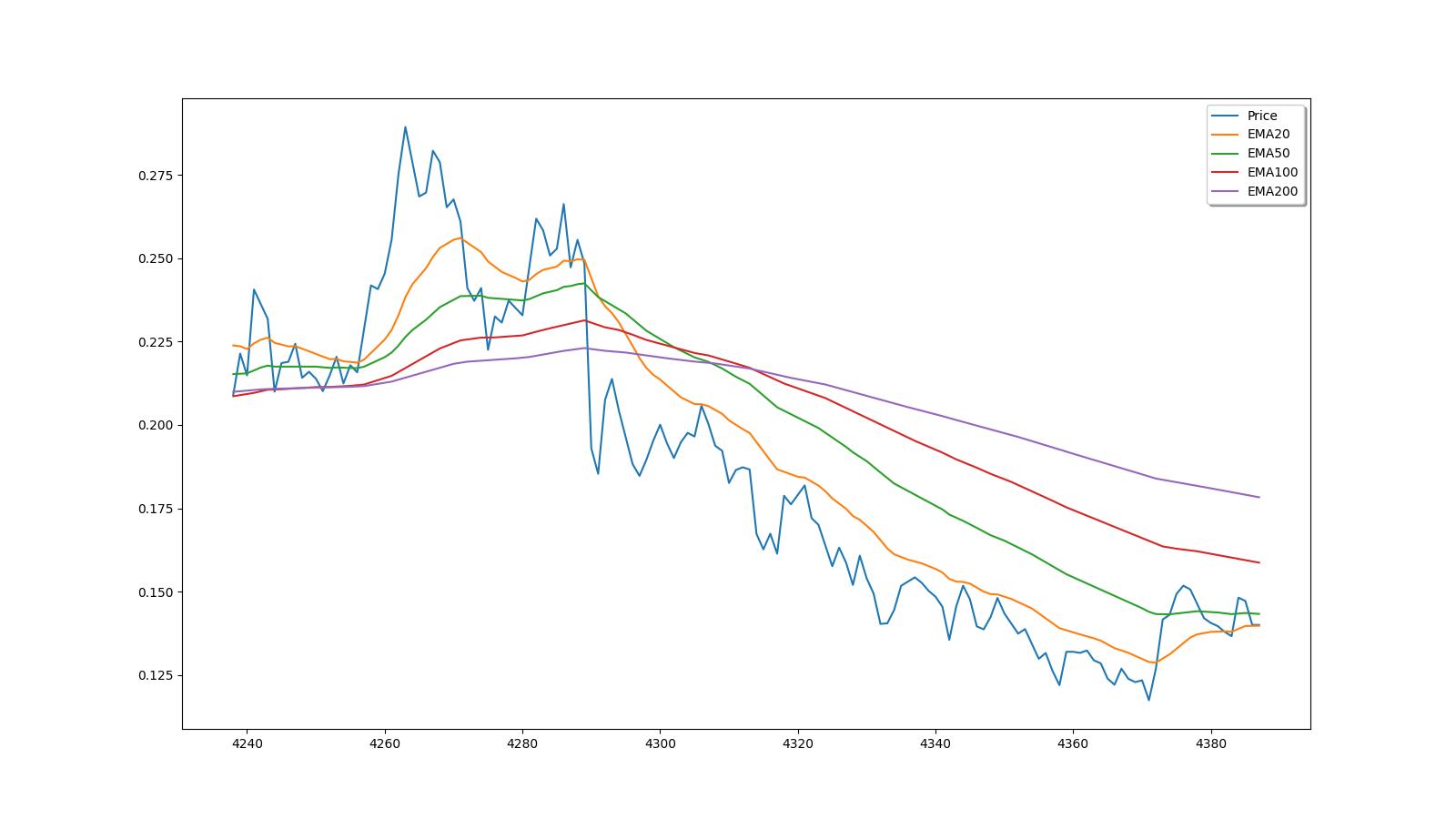 Dogecoin Exponential Moving Averages