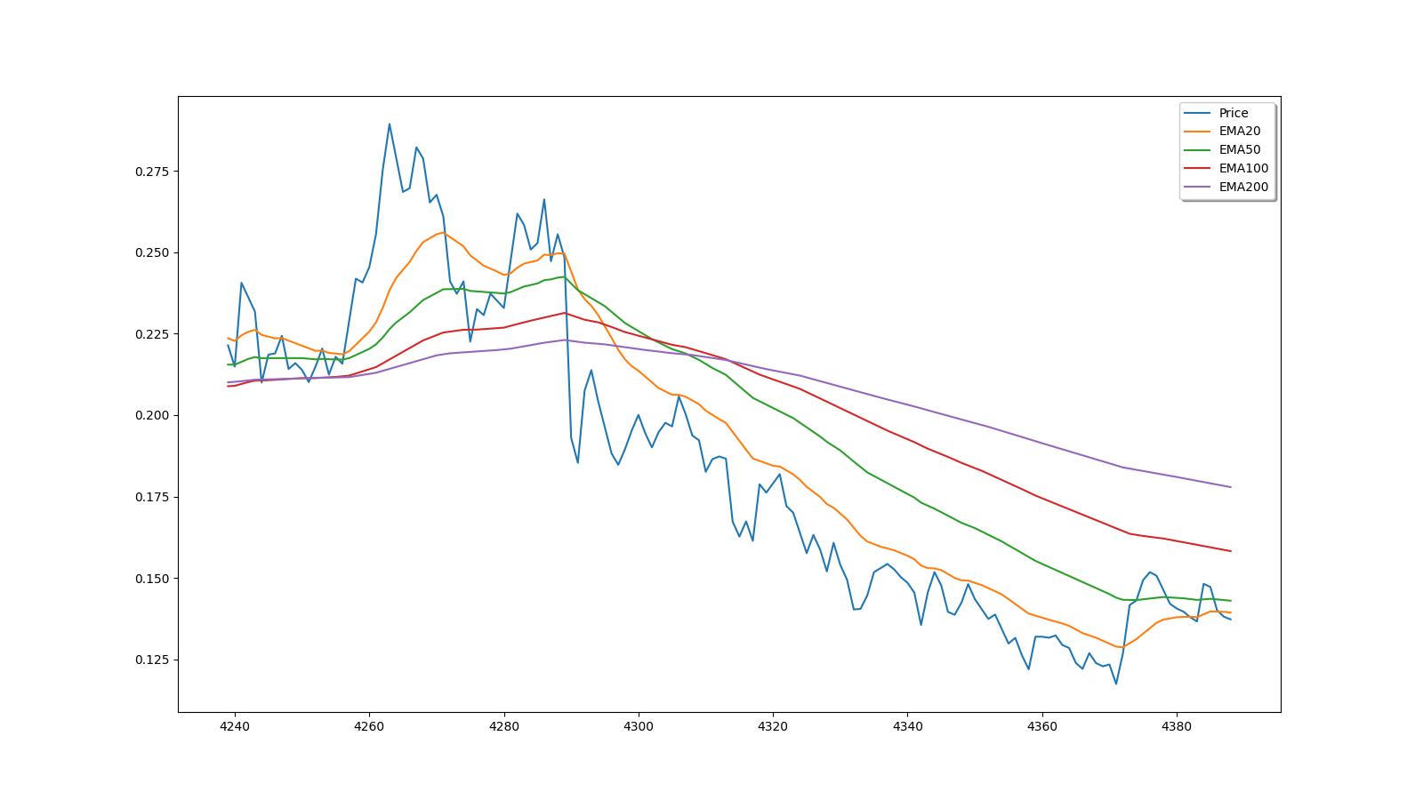 Dogecoin Exponential Moving Averages