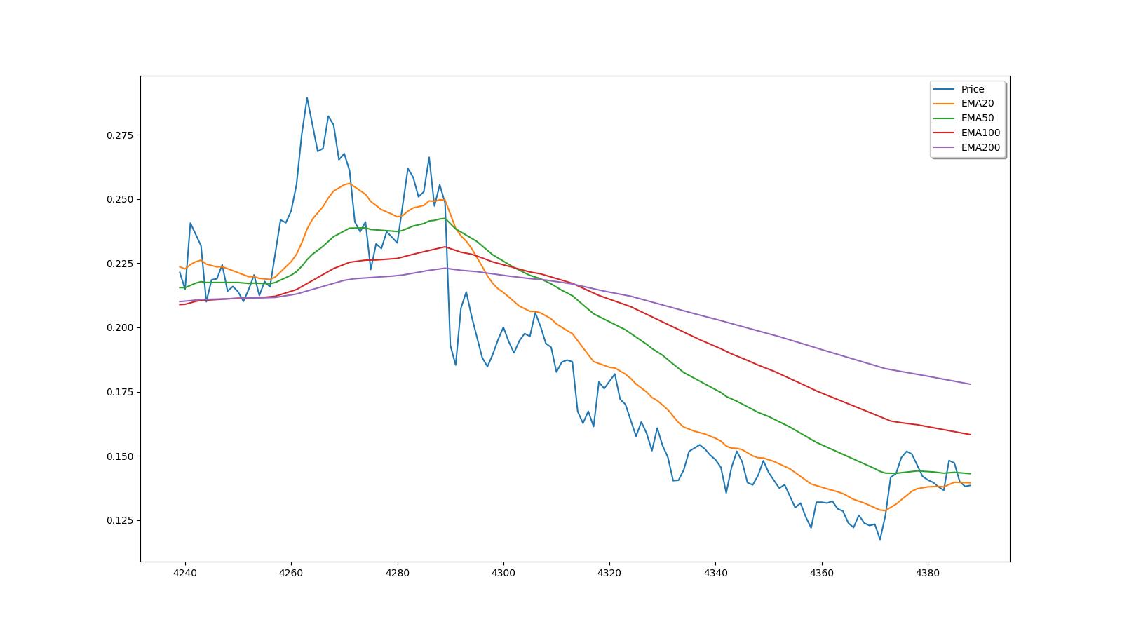 Dogecoin Exponential Moving Averages