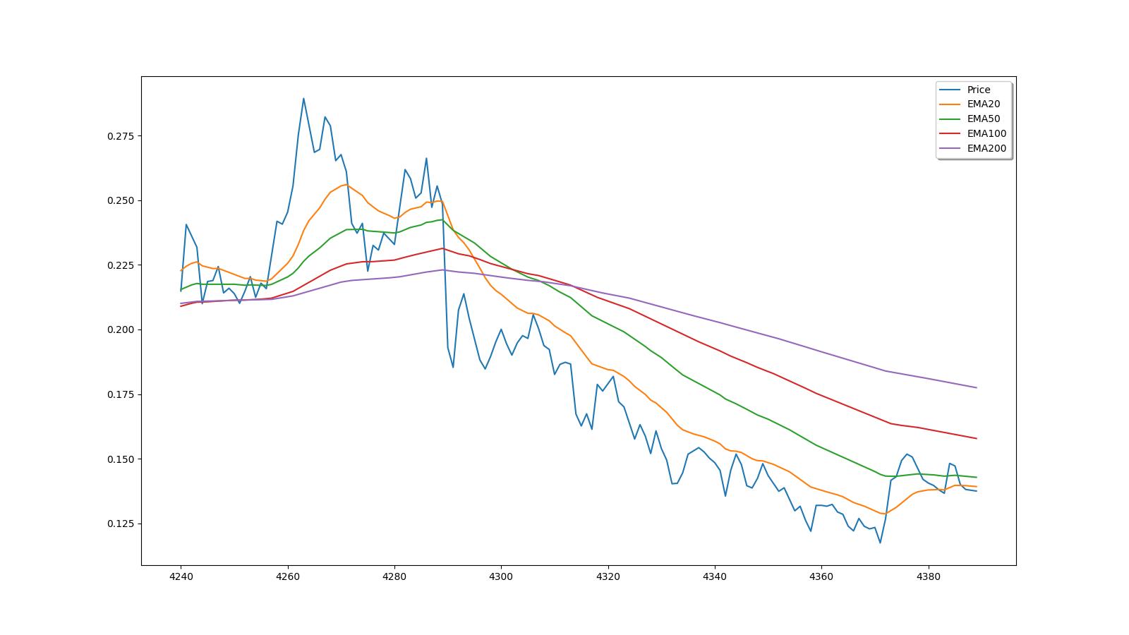 도지코인 Exponential Moving Averages