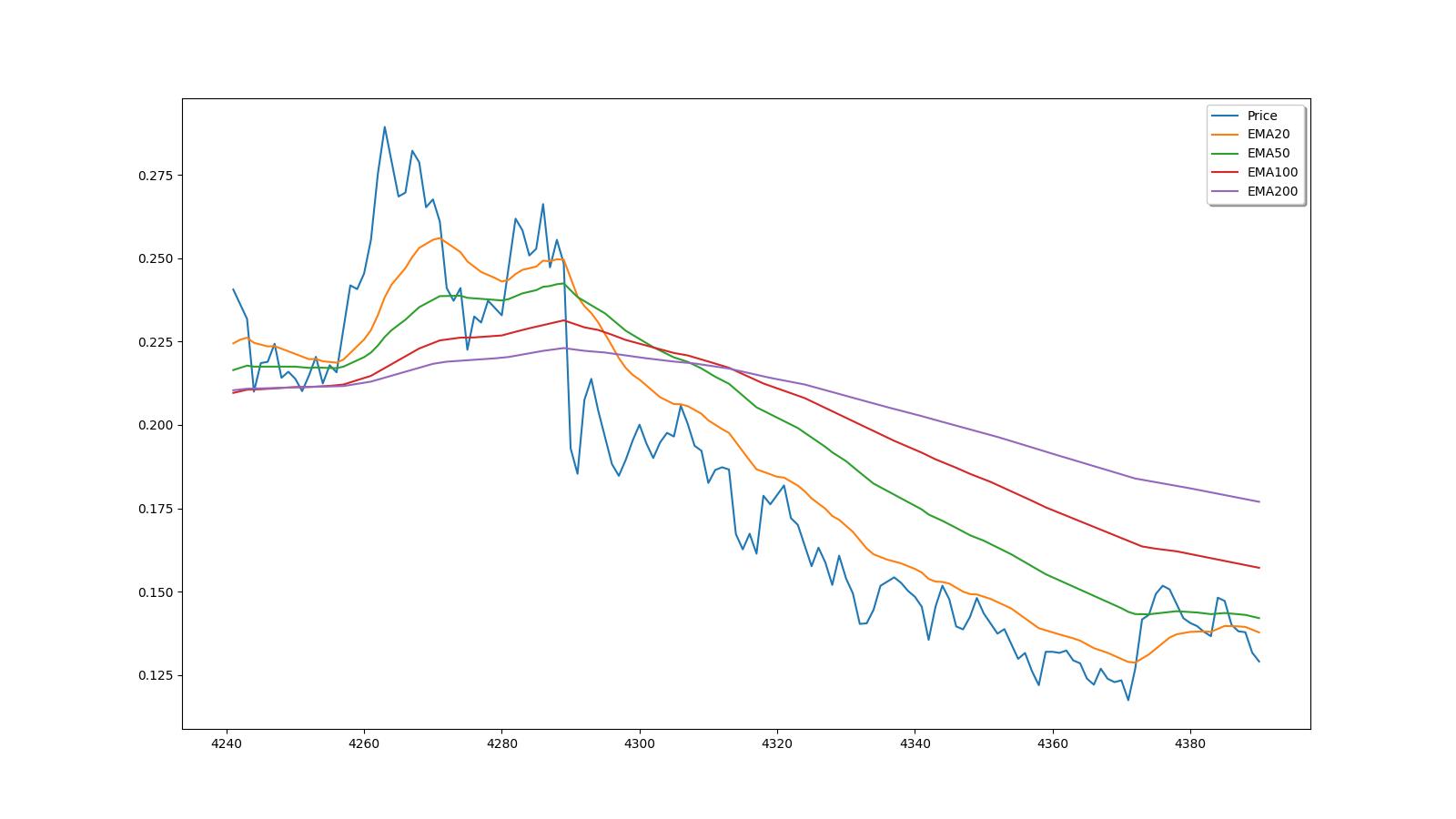 Dogecoin Exponential Moving Averages