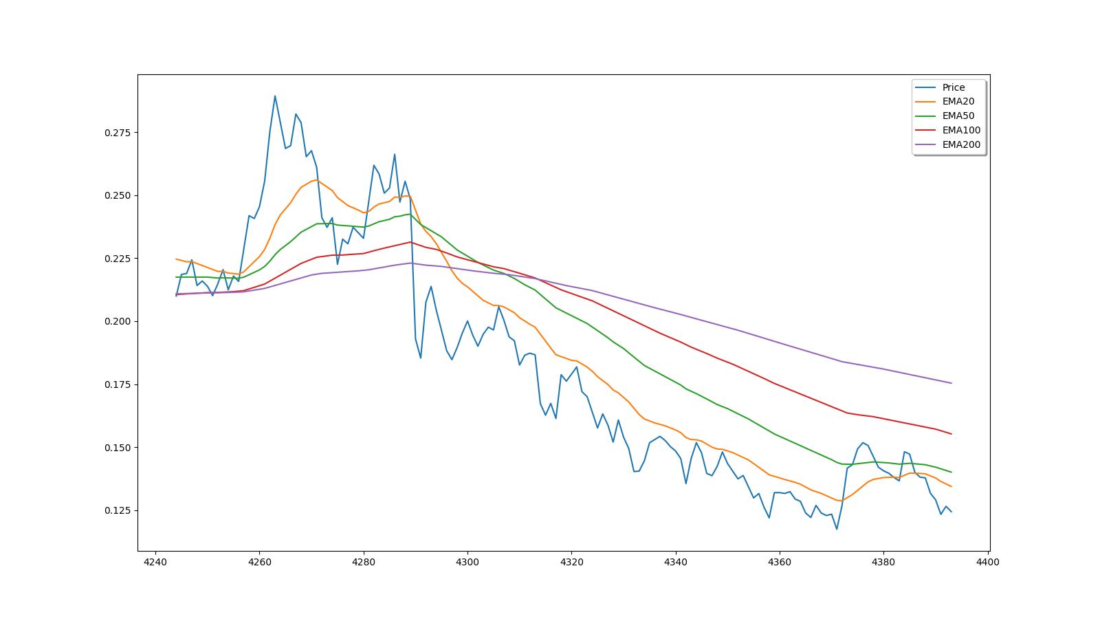 Dogecoin Exponential Moving Averages
