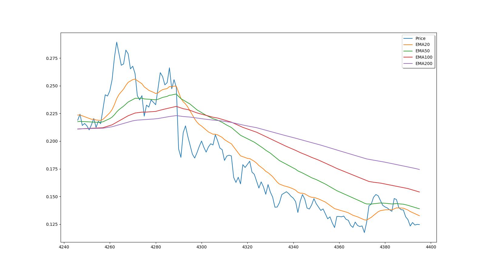 ドージコイン Exponential Moving Averages