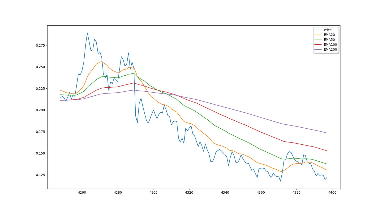 Dogecoin Exponential Moving Averages