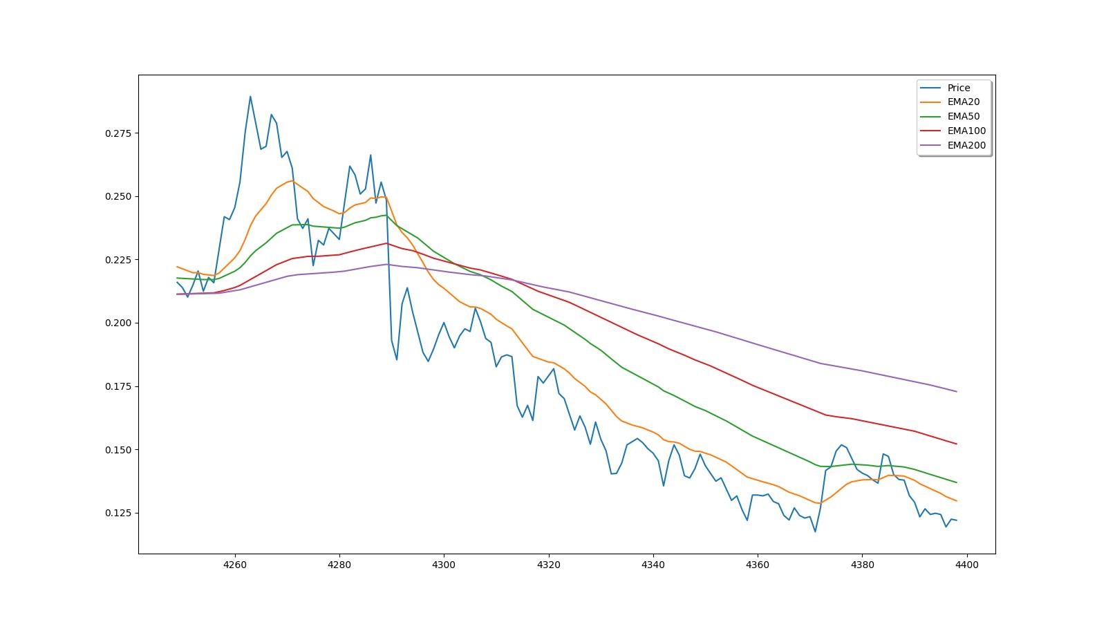 Dogecoin Exponential Moving Averages