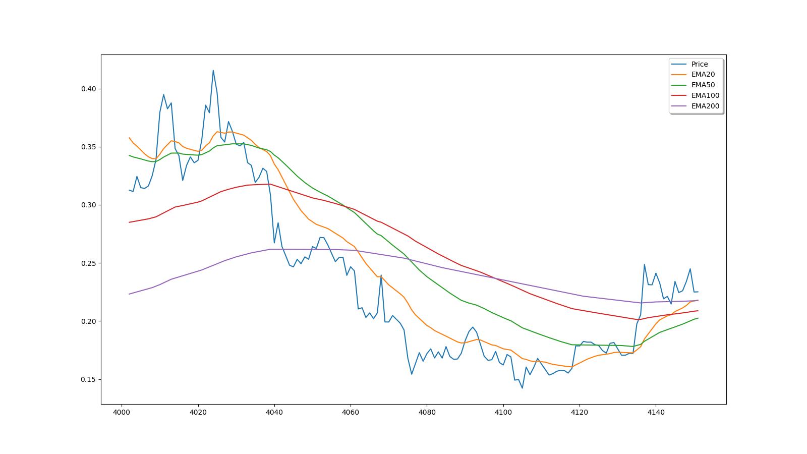 Dogecoin Exponential Moving Averages