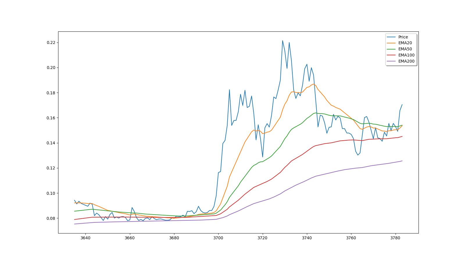 Dogecoin Exponential Moving Averages