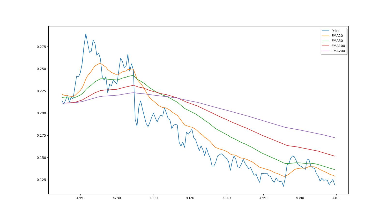 Dogecoin Exponential Moving Averages
