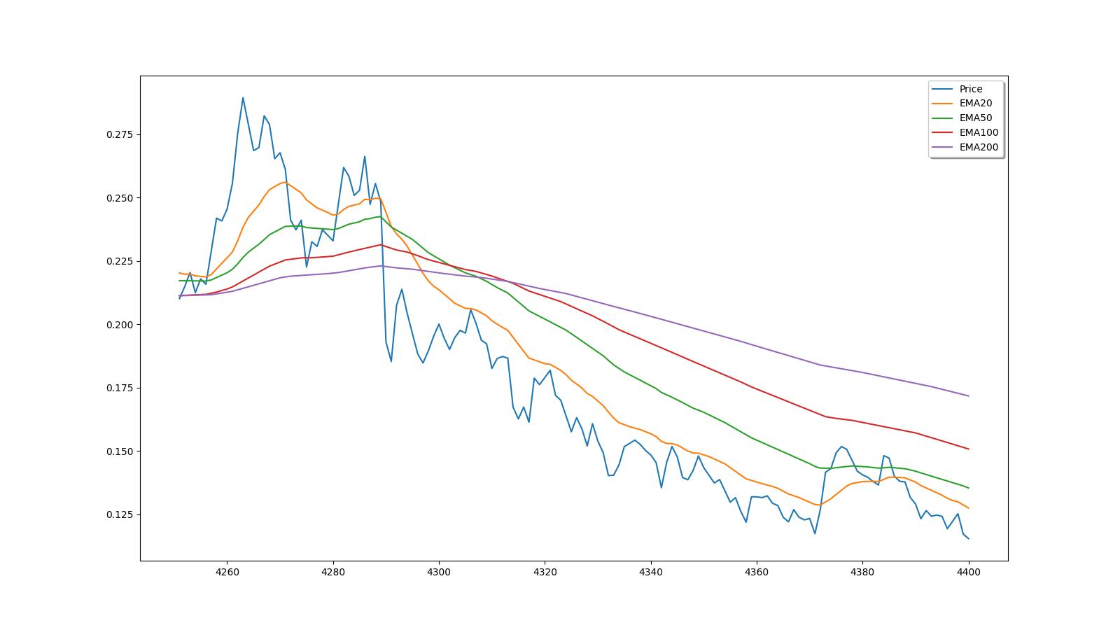 Dogecoin Exponential Moving Averages