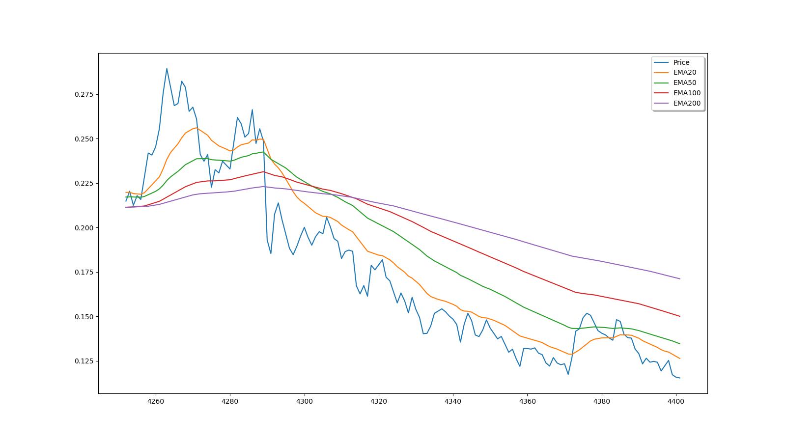 Догикоин Exponential Moving Averages