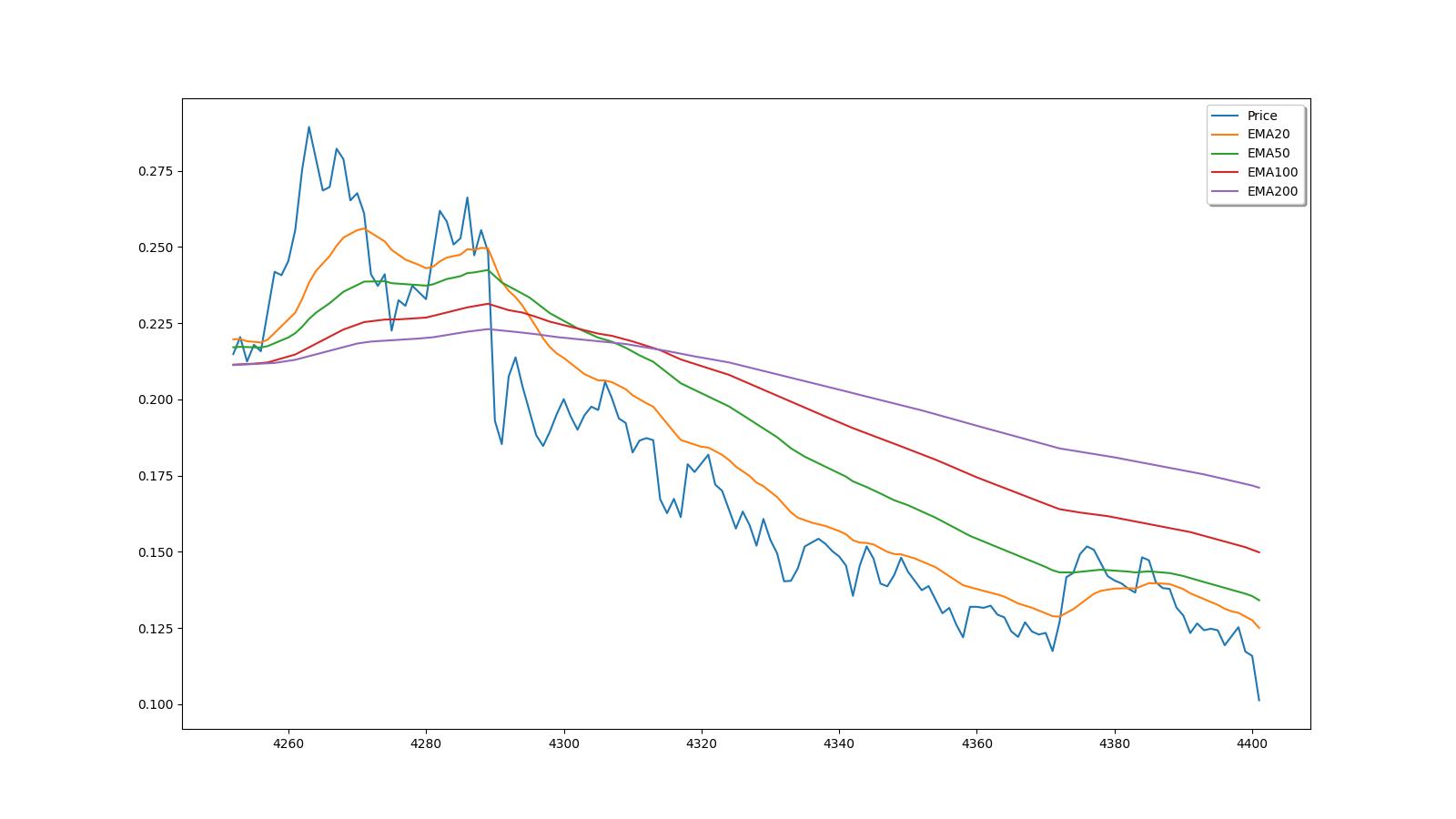 Dogecoin Exponential Moving Averages