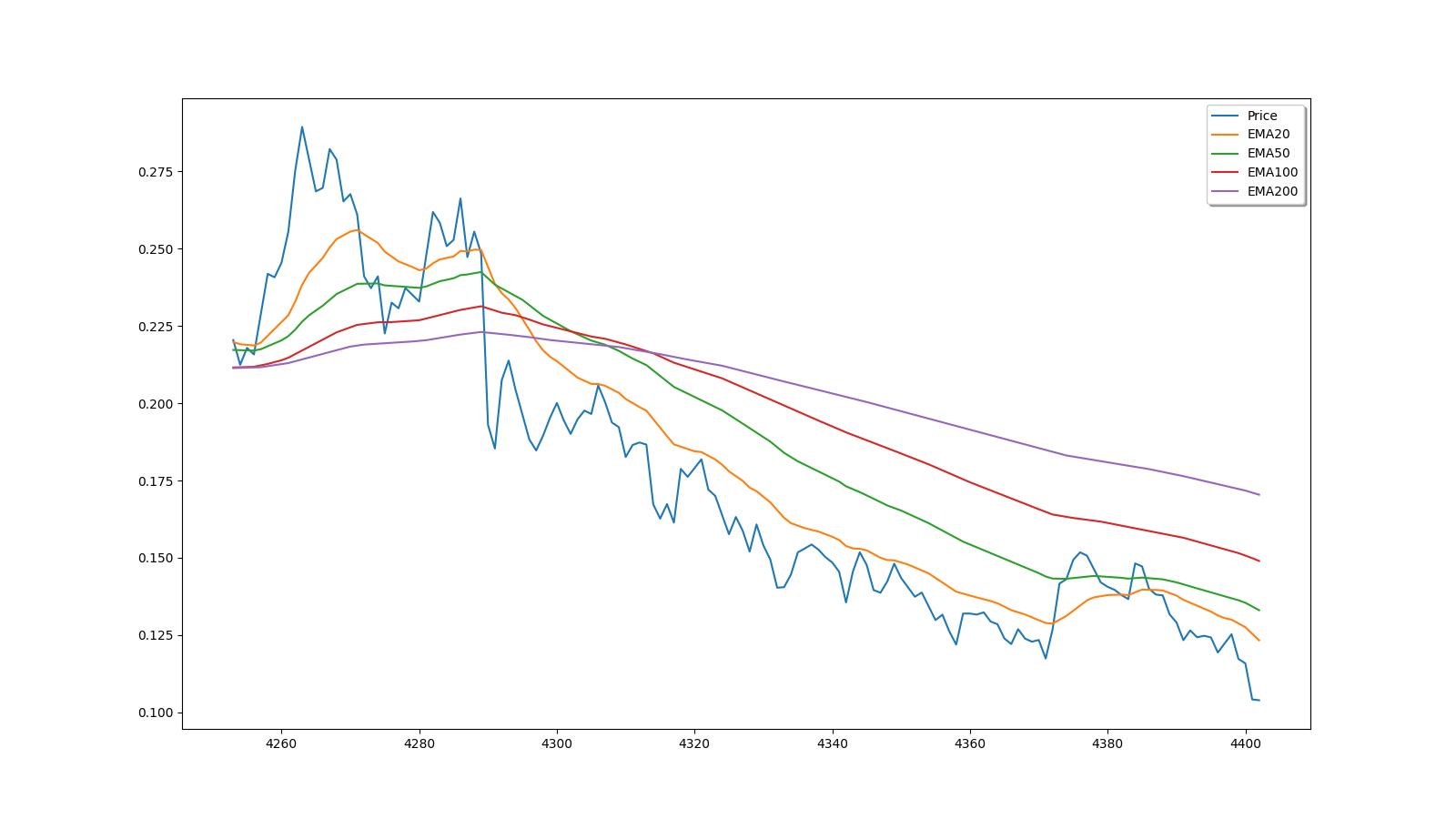 도지코인 Exponential Moving Averages