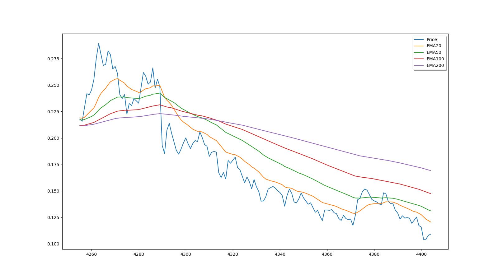 Dogecoin Exponential Moving Averages