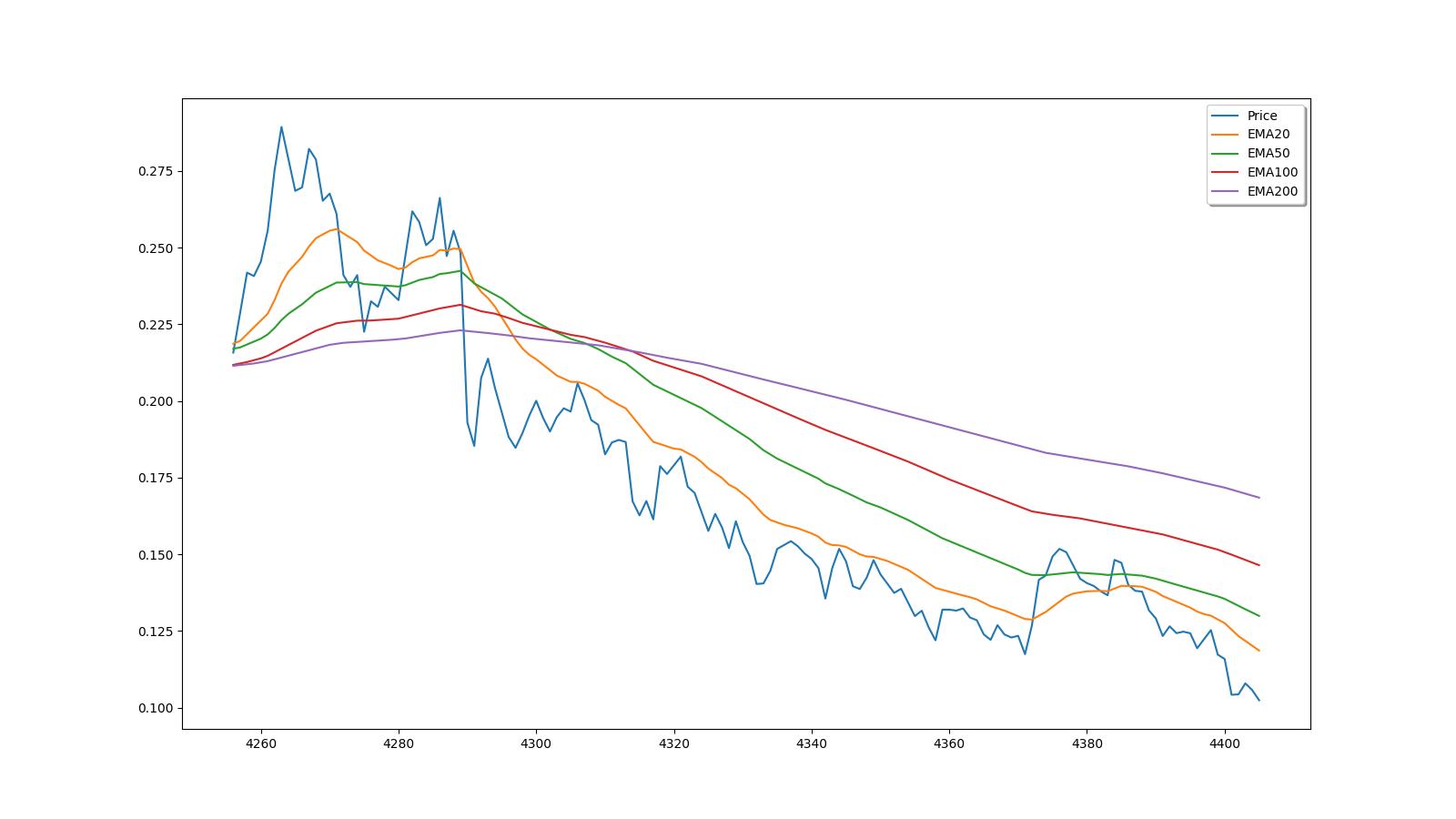 Dogecoin Exponential Moving Averages