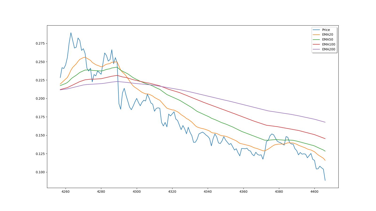 Dogecoin Exponential Moving Averages