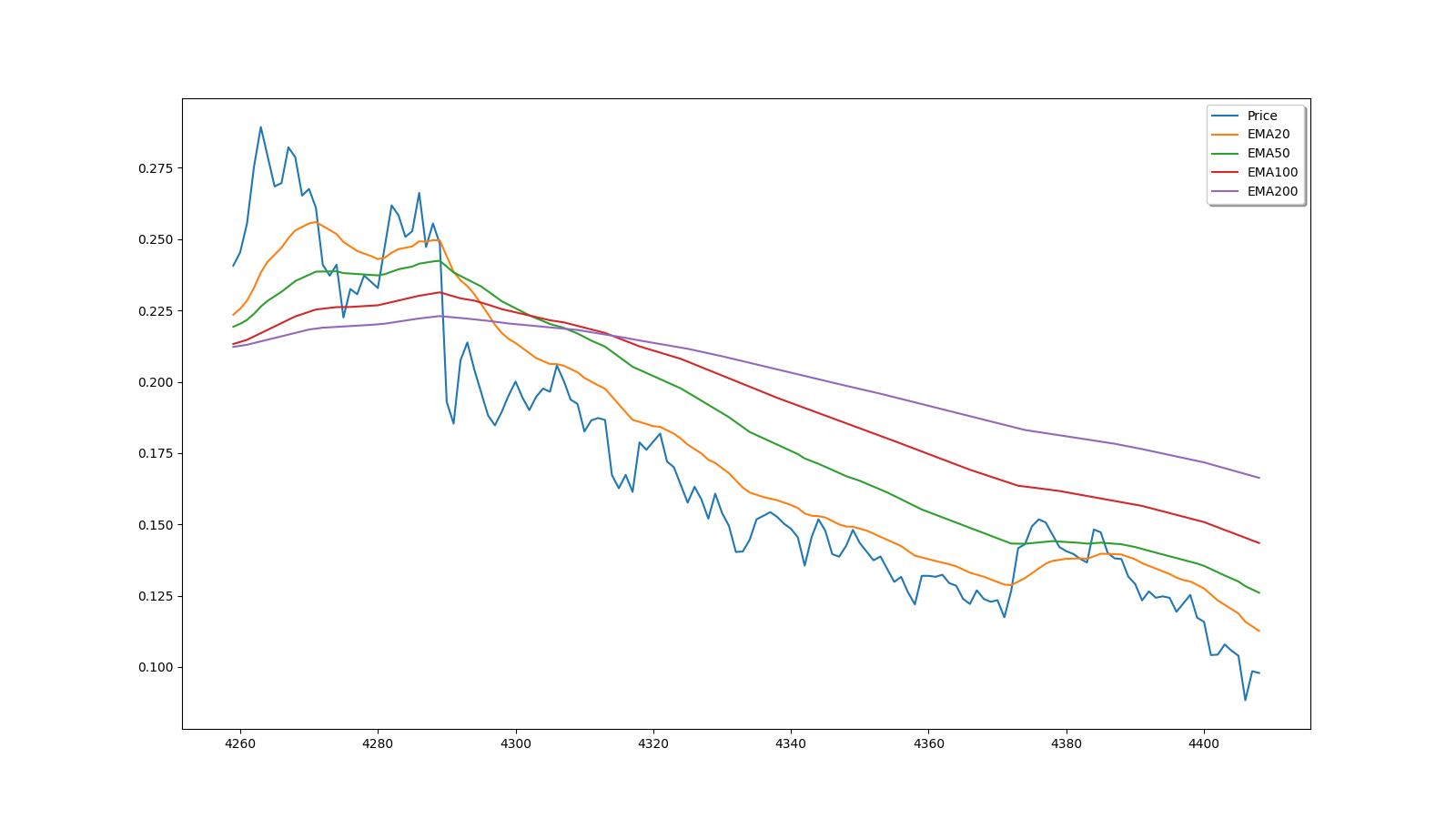 도지코인 Exponential Moving Averages