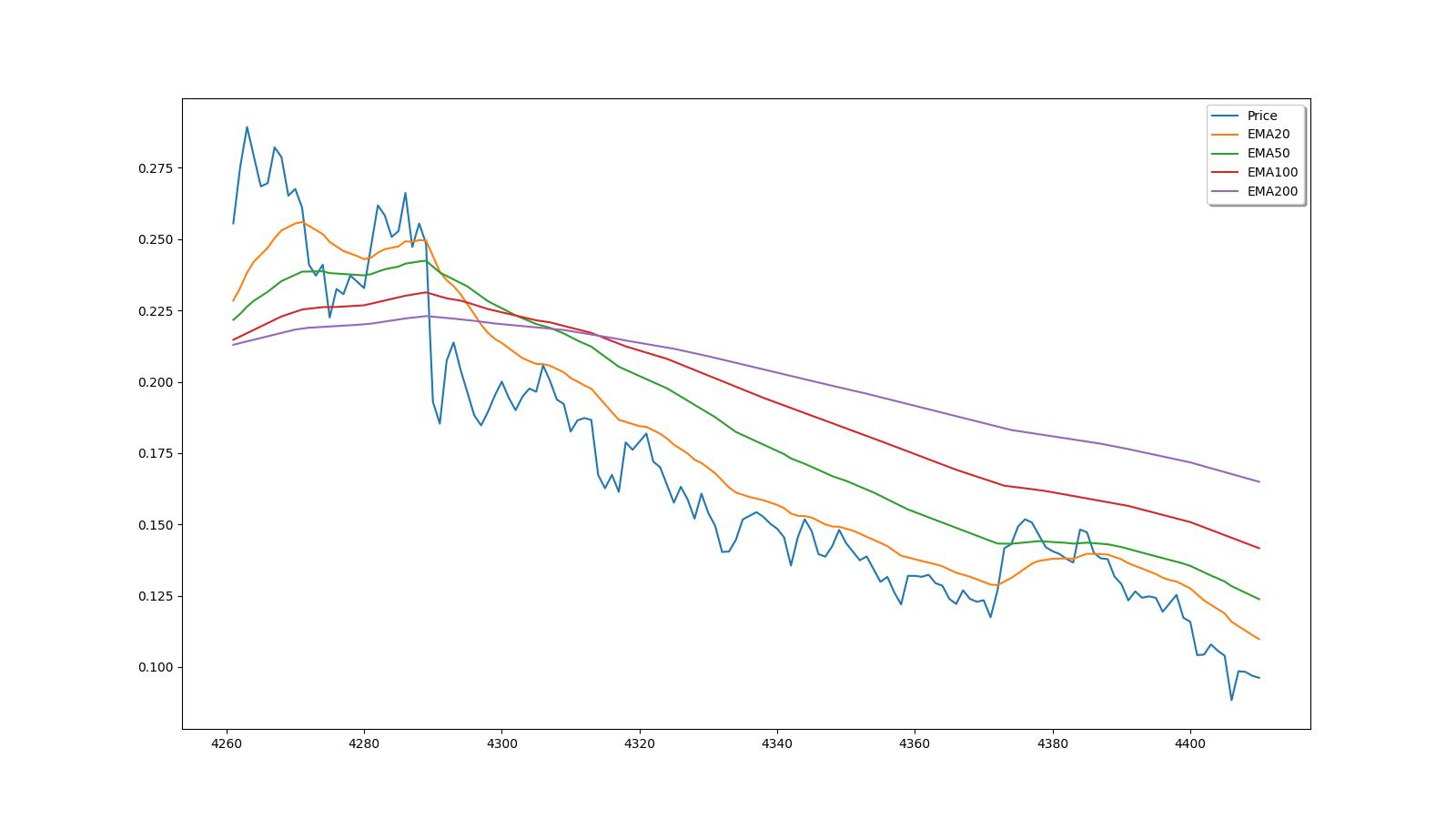 Dogecoin Exponential Moving Averages