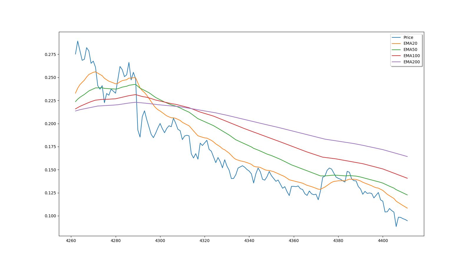 Dogecoin Exponential Moving Averages