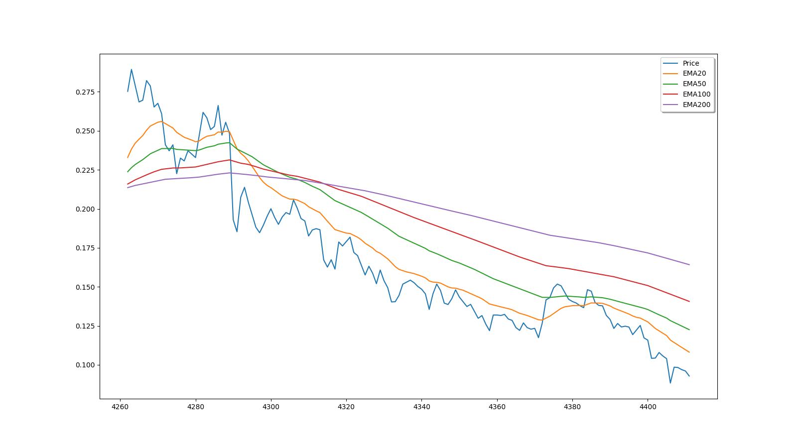 Dogecoin Exponential Moving Averages