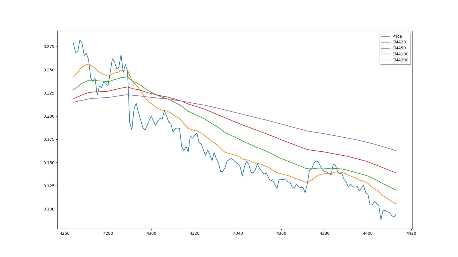 Dogecoin Exponential Moving Averages