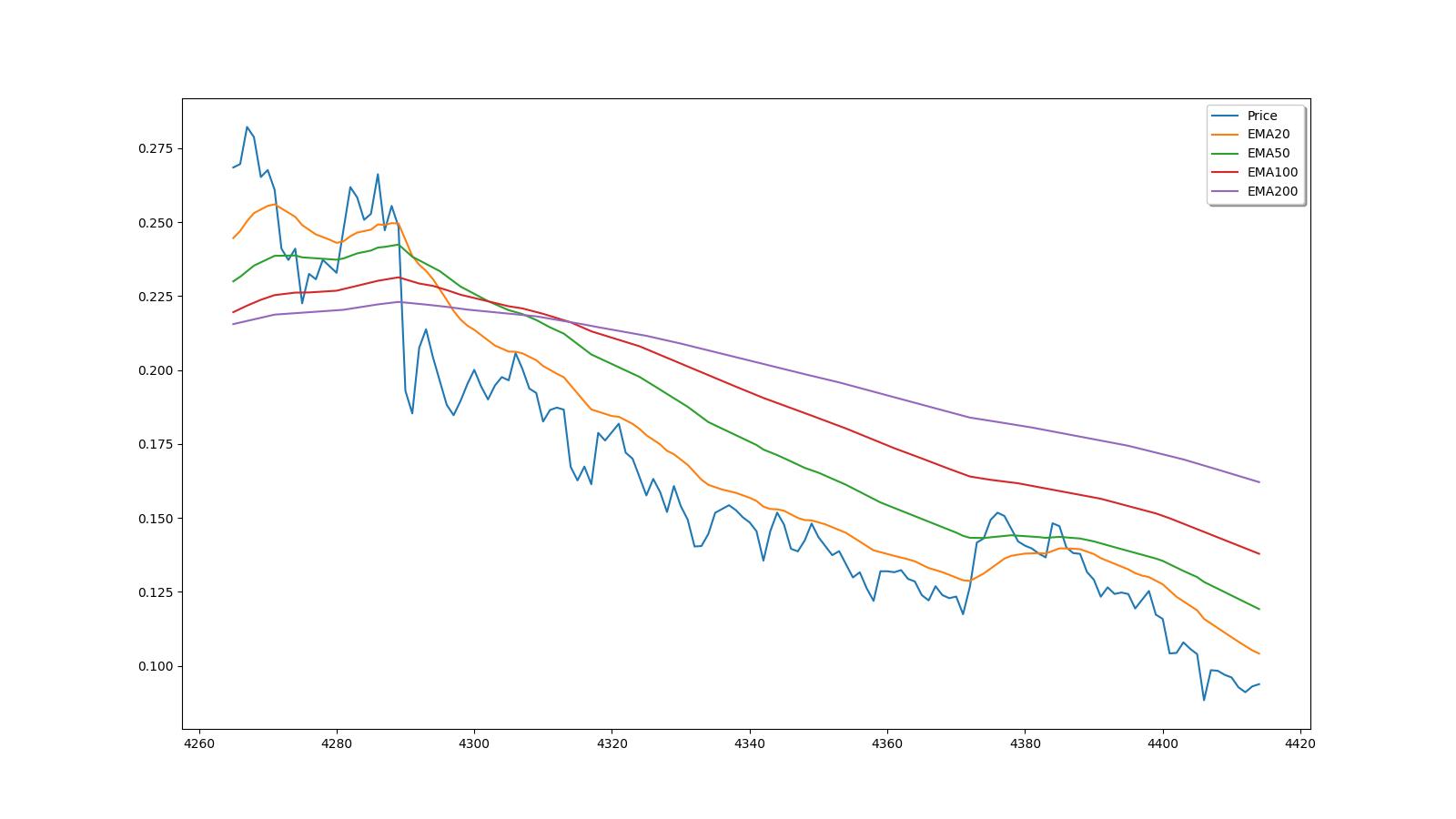 Dogecoin Exponential Moving Averages