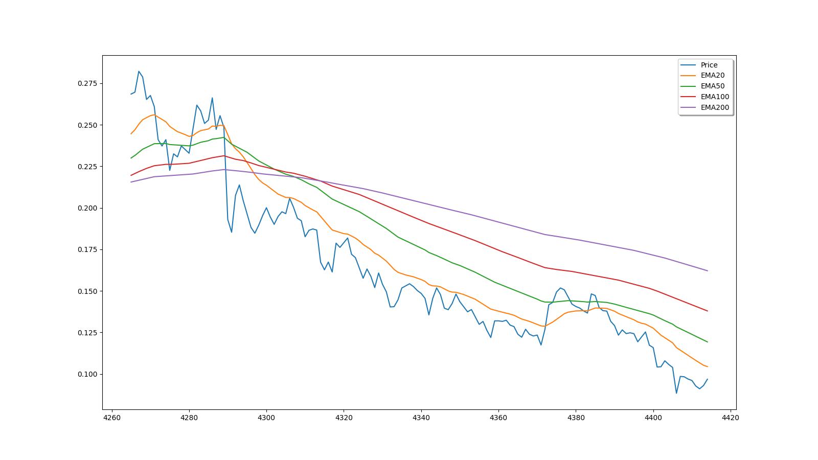 Dogecoin Exponential Moving Averages