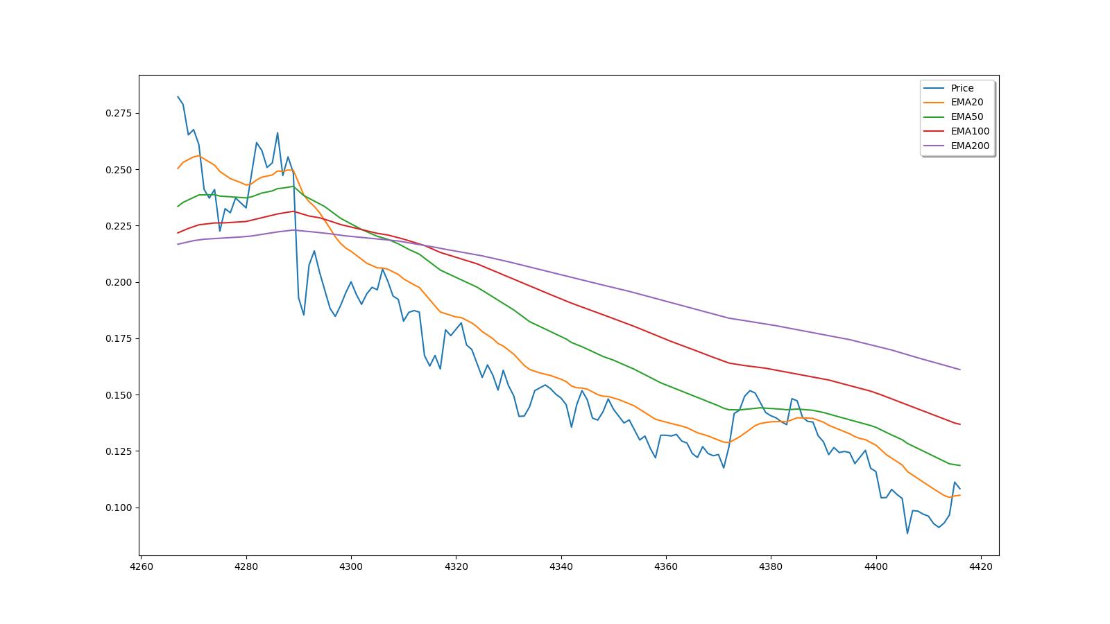 Dogecoin Exponential Moving Averages