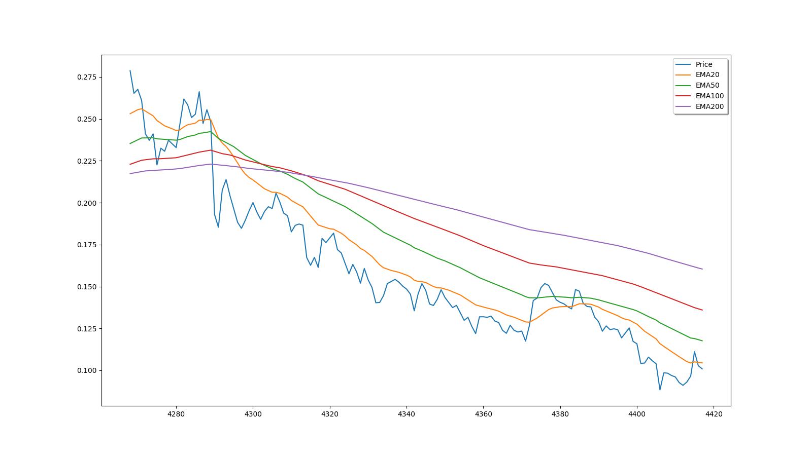 Dogecoin Exponential Moving Averages
