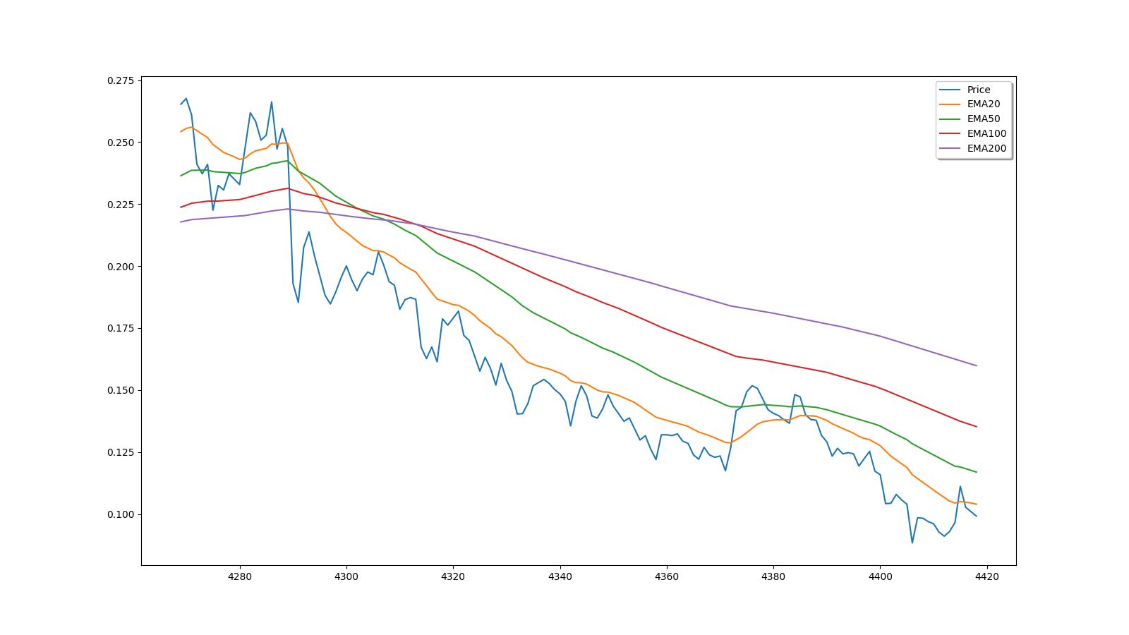 도지코인 Exponential Moving Averages