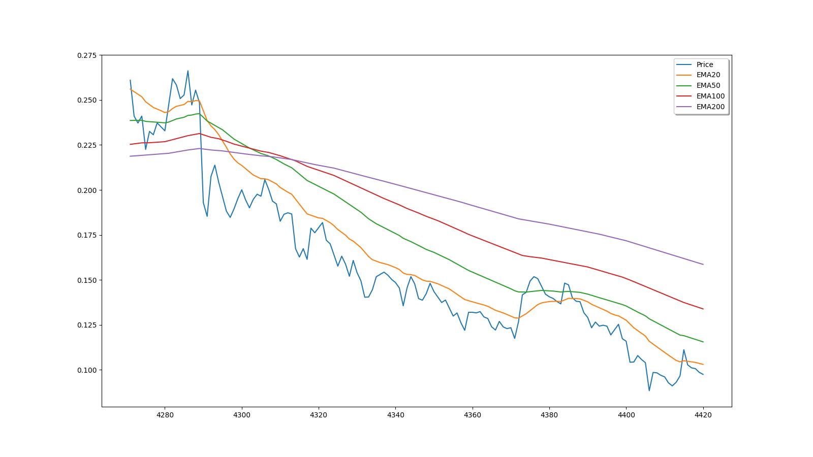 Dogecoin Exponential Moving Averages