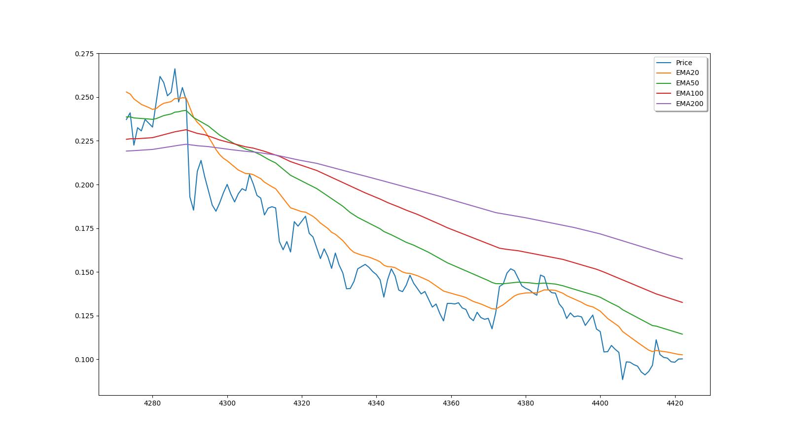 도지코인 Exponential Moving Averages