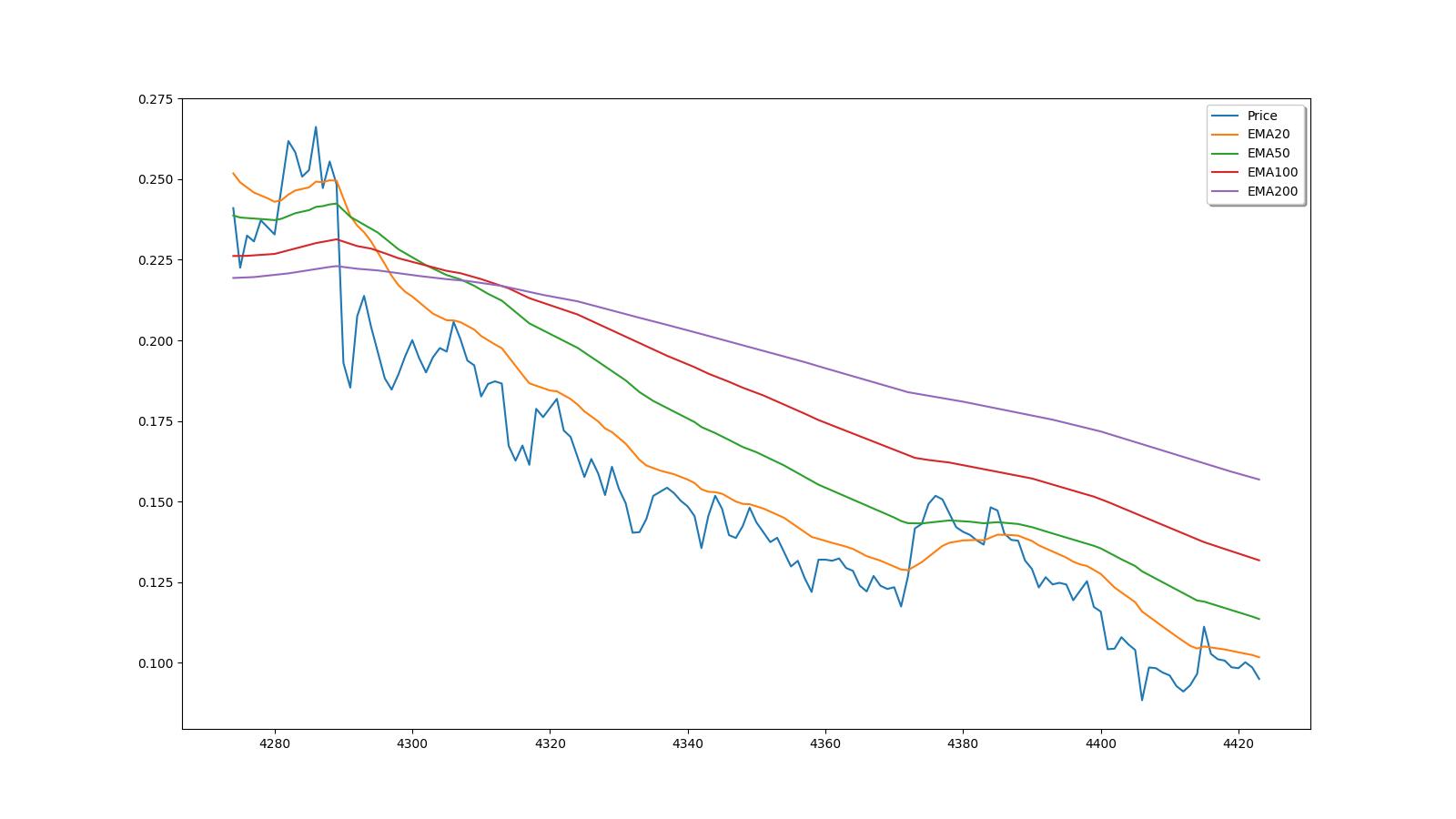 狗狗币 Exponential Moving Averages