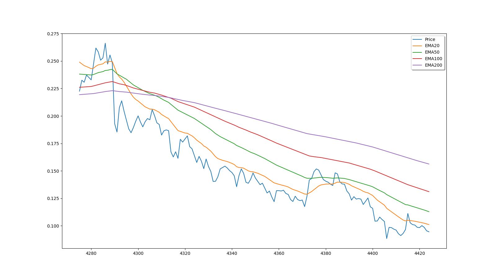 도지코인 Exponential Moving Averages