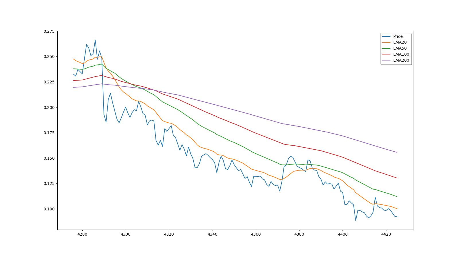 Dogecoin Exponential Moving Averages