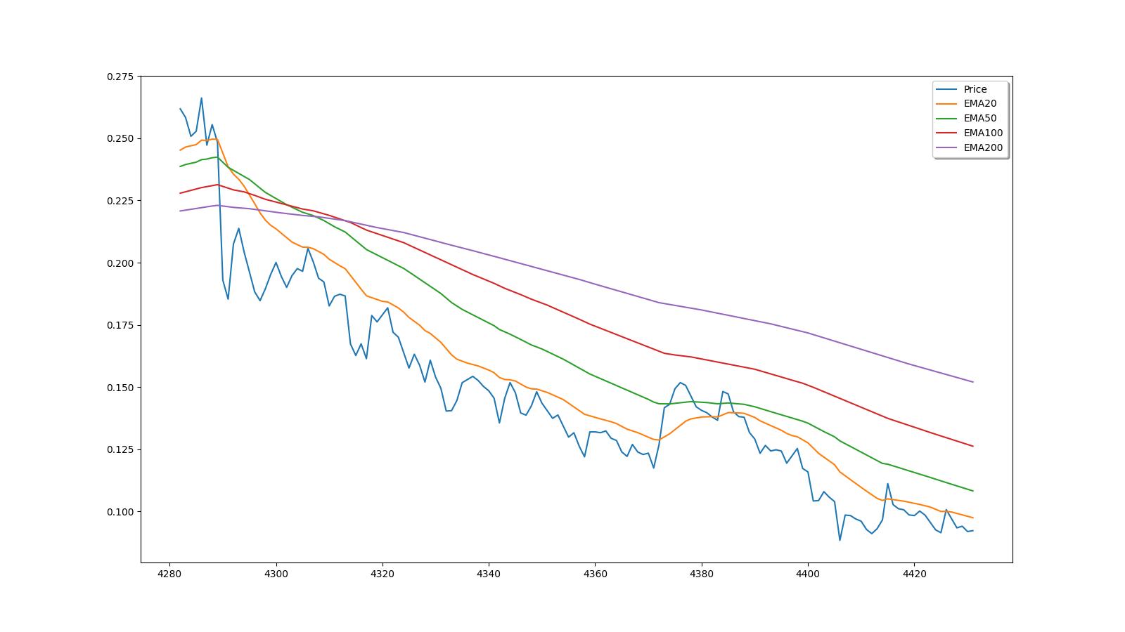 Dogecoin Exponential Moving Averages