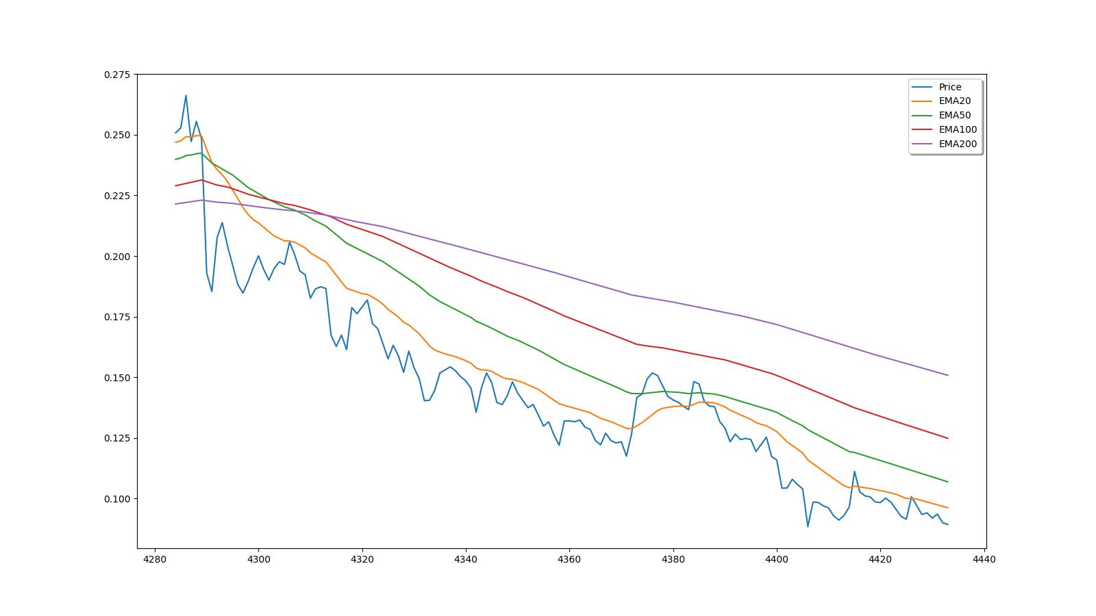 Dogecoin Exponential Moving Averages