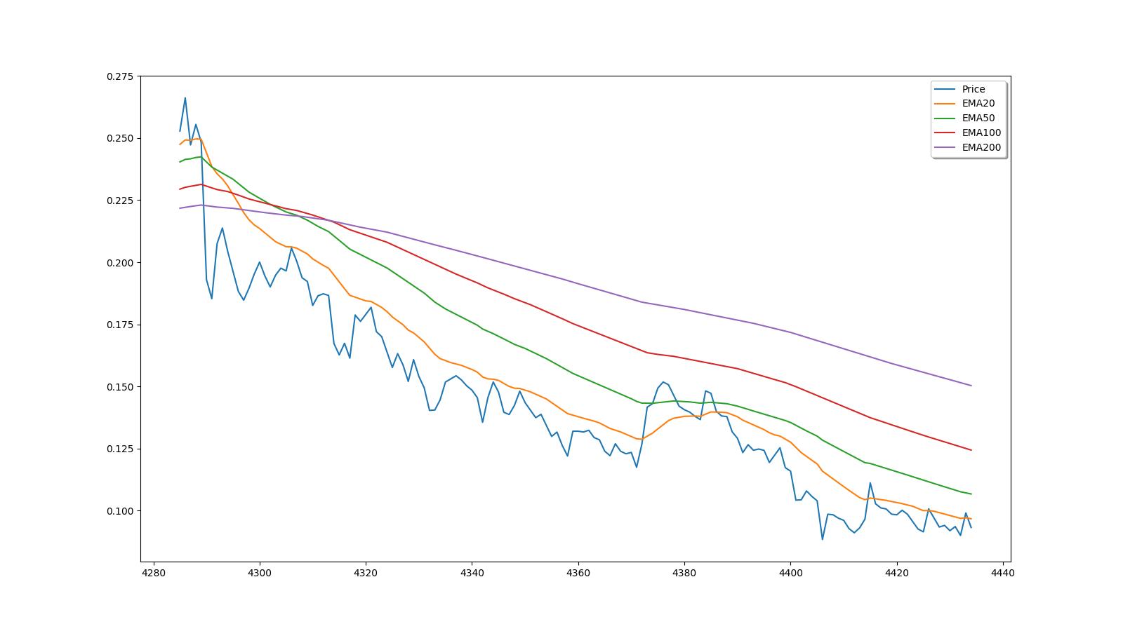 Dogecoin Exponential Moving Averages
