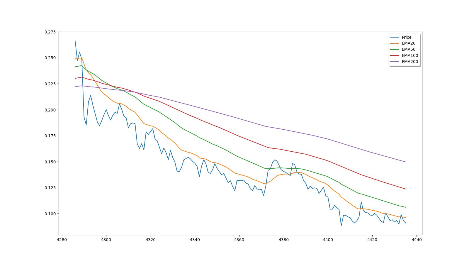 Dogecoin Exponential Moving Averages