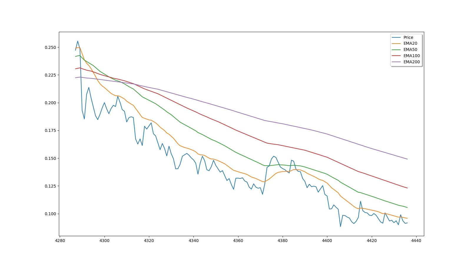 Dogecoin Exponential Moving Averages