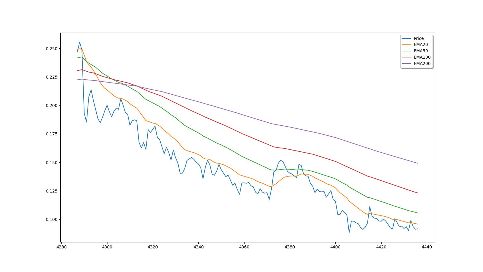 ドージコイン Exponential Moving Averages