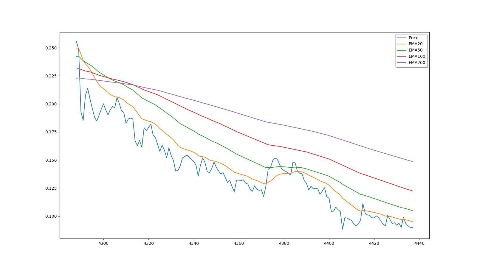 도지코인 Exponential Moving Averages